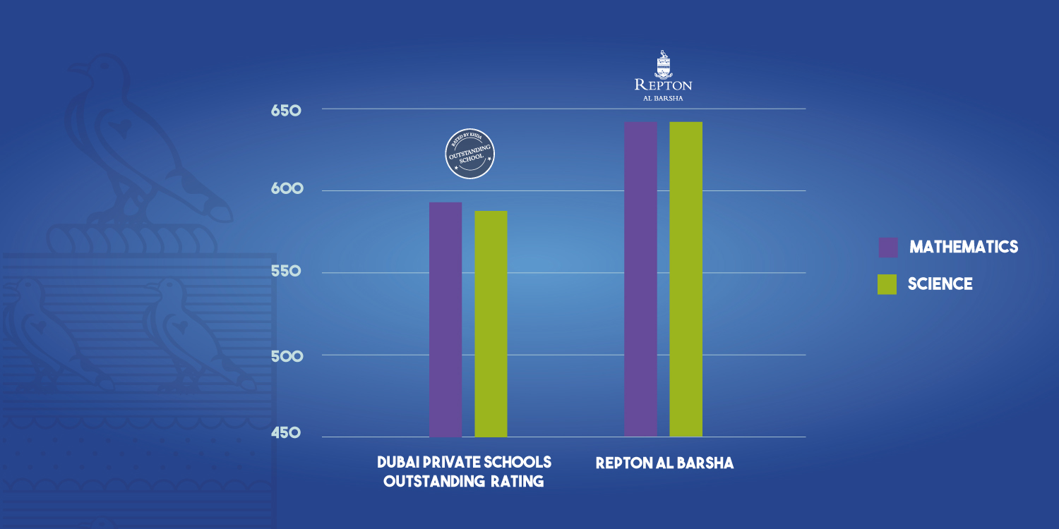 TIMSS 2019 Results - Repton School Al Barsha